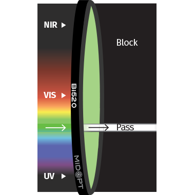 MidOpt® Bi525 Light Green Interference Bandpass Filter for Machine Vision