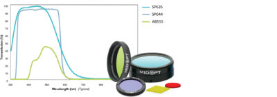 NEW IR-Block/Visible Transmitting Optical Filters