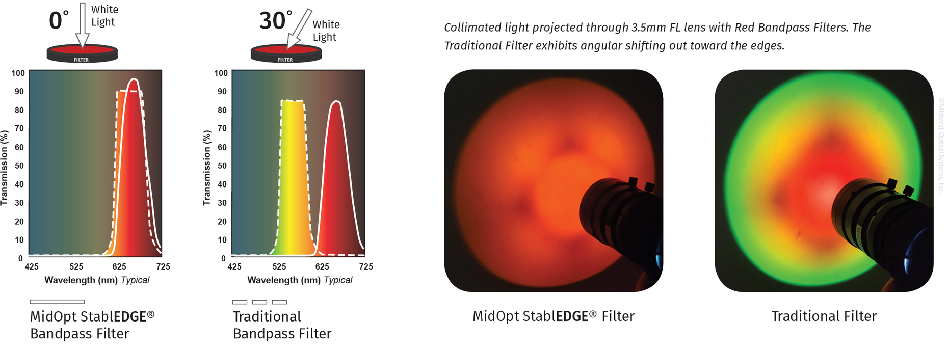 Select an Optical Filter to Suit Changing Conditions