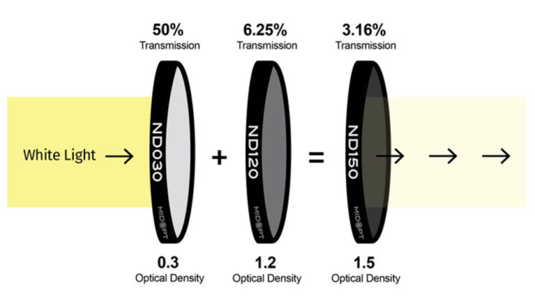 MidOpt® Neutral Density Filters designed for Machine Vision
