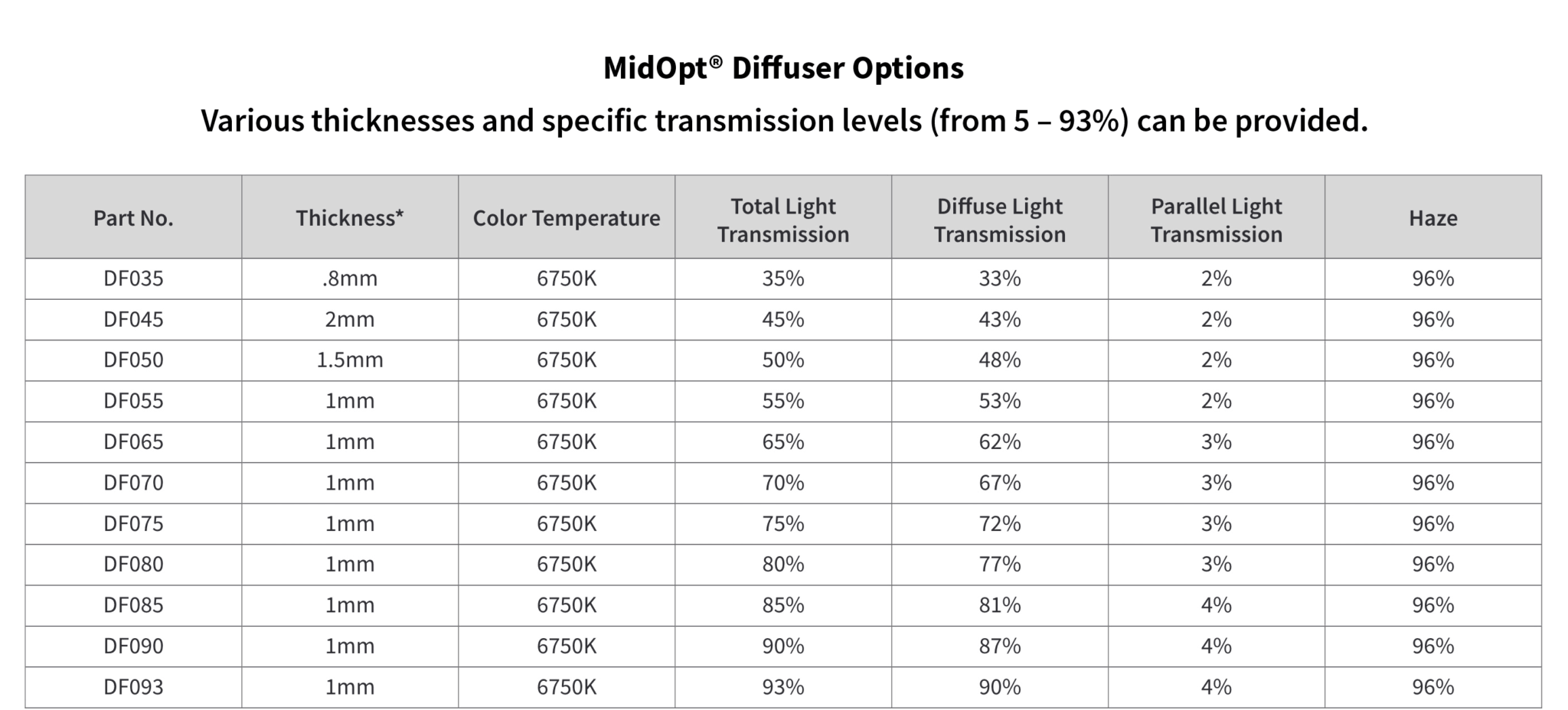 Acrylic & Glass Diffusers for Machine Vision by MidOpt®